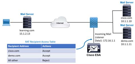 Cisco Email Security Appliance Deployment How To Deal With Hat And Rat
