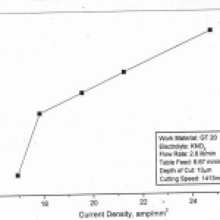 Effect Of Current Density On Process Efficiency Download Scientific Diagram
