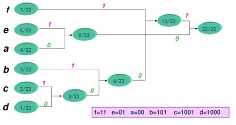 huffman编码 加权平均长度 csdn博客