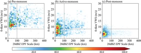 Normalized Occurrence Frequency Unit Of The EPFs 20dBZ Scale