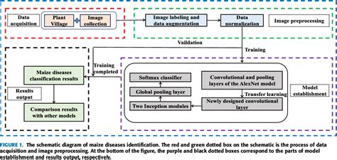 Figure 1 From Maize Diseases Identification Method Based On Multi Scale