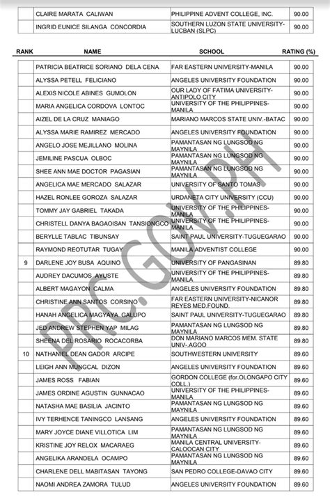 Results May 2023 Philippine Nurses Licensure Examination