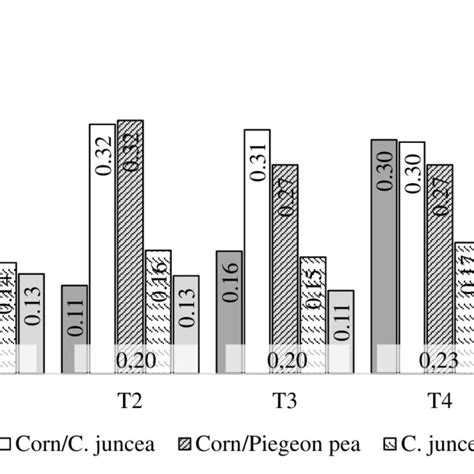 Balance Of Nutrient Uptake By The Corn And Cover Crops Under Different