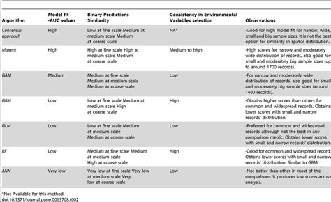 Summary Of The Algorithms Performance Across Analyses And The