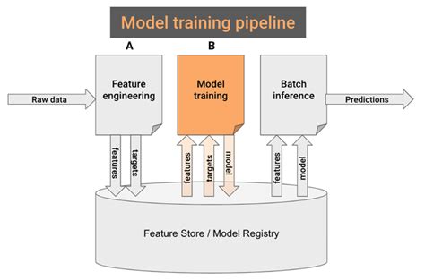 3 Steps To Transform An Ml Prototype Into A Real World Ml App