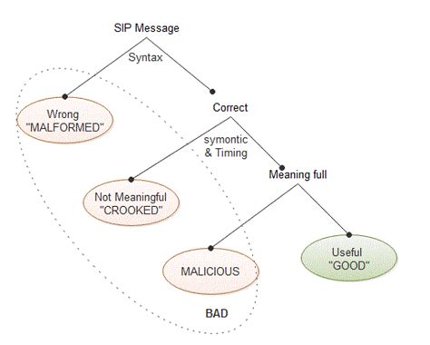 Simple Binary Classification Of Sip Messages Download Scientific Diagram