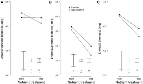 Modeled Means Of A Aboveground Biomass B Belowground Biomass And