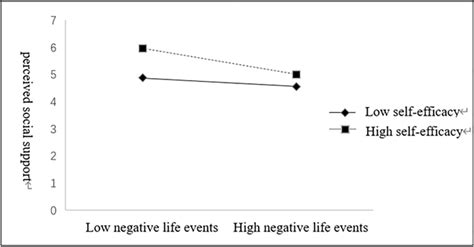 The Adjustment Of General Self Efficacy To Negative Life Events And The Download Scientific