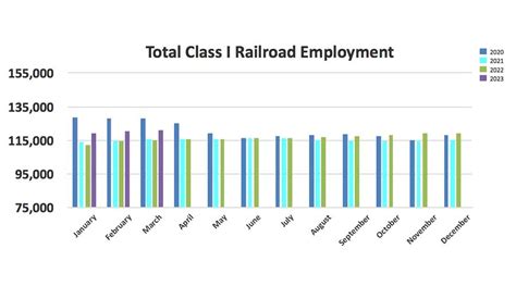 Rail News Class I Employment Increase Continued In March For