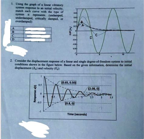 Video Solution Using The Graph Of A Linear Vibratory System Response