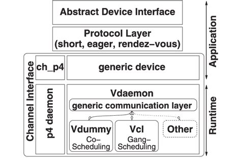 Architecture Of Mpich V Compared To Architecture Of Mpich P4