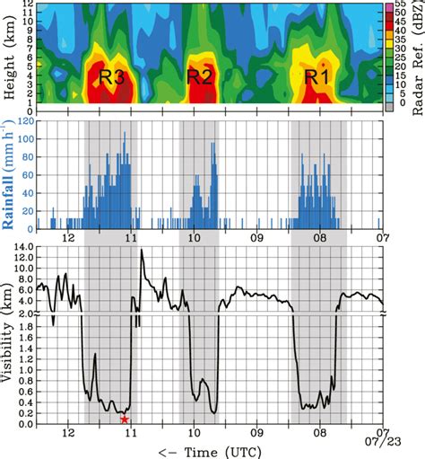 Top Time Height Cross Section Of Radar Reflectivity Dbz Color Download Scientific Diagram