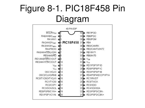 Figure 8 1 PIC18F458 Pin Diagram Ppt Download