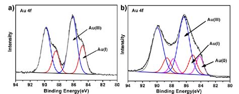 Figure 1 From Synthesis Of Gold Nanoshells Through Improved Seed Mediated Growth Approach Brust