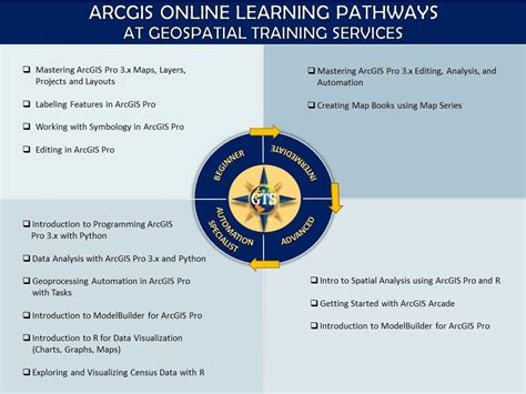 Arcgis Pro Learning Pathways Geospatial Training Services