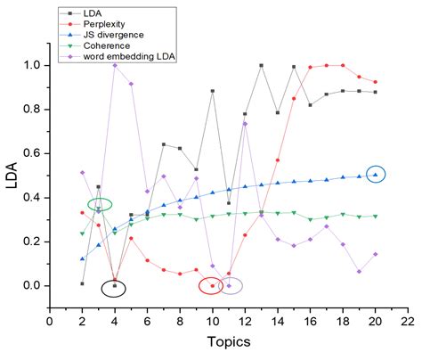Selection Of The Optimal Number Of Topics For Lda Topic Model—taking