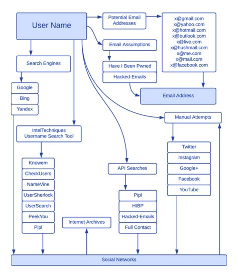 Open Source Intelligence Techniques Osint Guide Seon