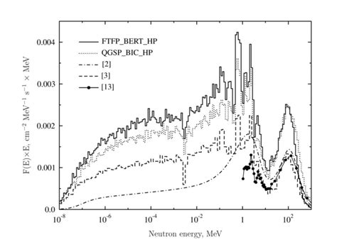 The Neutron Angle Integrated Differential Flux In The Atmosphere The Download Scientific
