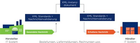 Elektronischer Datenaustausch Mit GS1 EDI