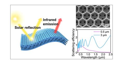 Ordered Porous Polymer Films For Highly Efficient Passive Daytime Radiative Cooling Acs Photonics