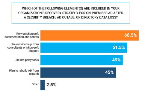 Active Directory Disaster Recovery How Confident Are You In Your Ad