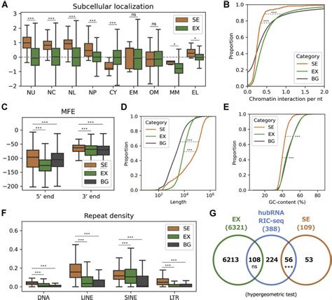 Characterization Of Semi E Xtractab Le Rnas A Comparing Download Scientific Diagram