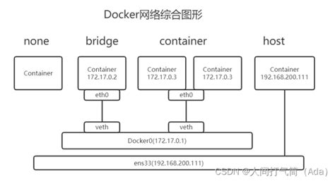 docker网络模式详解 docker网络三种模式 csdn博客