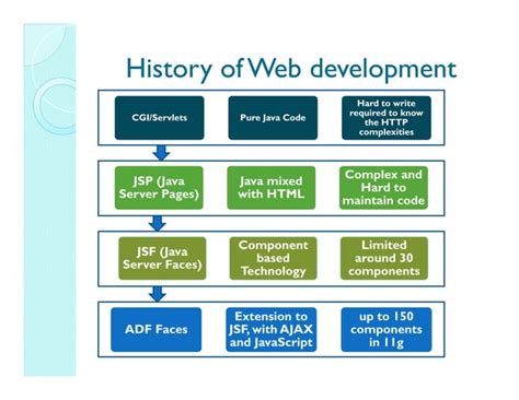 A Guide To Adf Fusion Development Ppt
