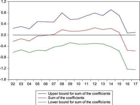 Bootstrap Estimate Of The Sum Of Rolling Coefficients For The Impact Of Download Scientific