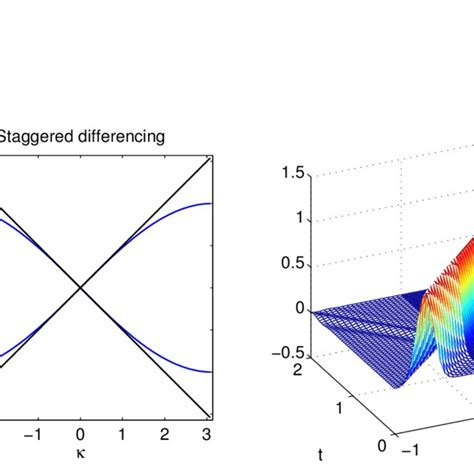 1 The Dispersion Relation Left In Blue Of The Second Order Download Scientific Diagram