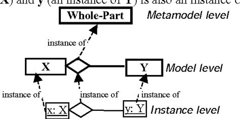 Figure 1 From The Whole Part Relationship In The Unified Modeling Language A New Approach