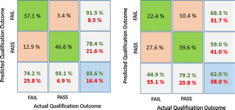 Prognostics Performance Of Two SVM Models Each Using 20 Qualification Download Scientific