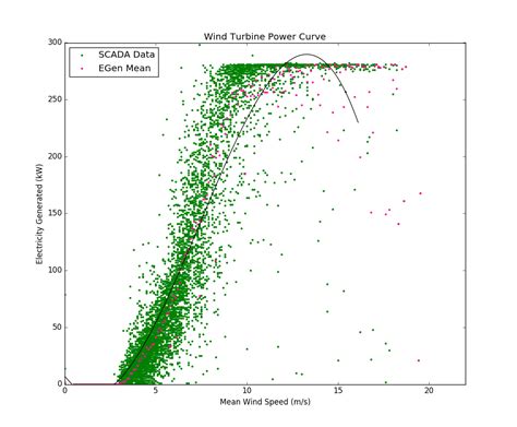 Numpy Python Plotting A Polynomial With Fixed End Point Stack Overflow