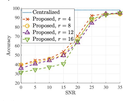 Figure 10 From Over The Air Split Machine Learning In Wireless Mimo