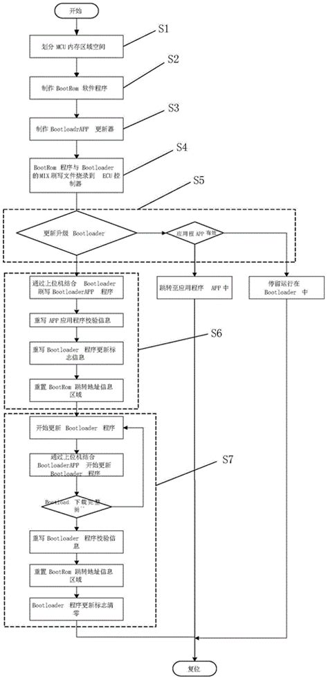 一种汽车ECU控制器更新升级Bootloader软件的方法与流程