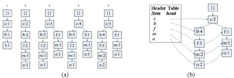 Example Of FP Tree Construction A Steps For Constructing The Download Scientific Diagram