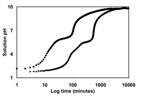 Solution Ph Vs Log Time Min For 250 And 1000 Mm Olivine Powders With H