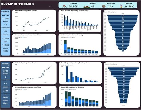 Dataanalytics Powerbi Olympics Datavisualization Learning Grace Ogbonnaya 1st