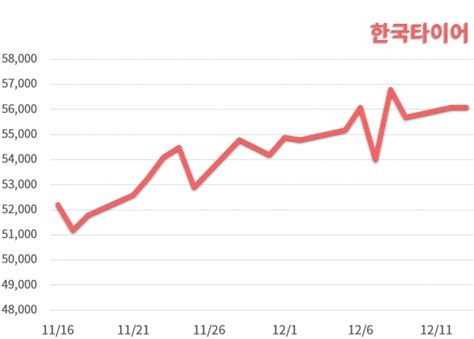 한국타이어 원재료 가격 상승영업익 감소 전망 딜사이트