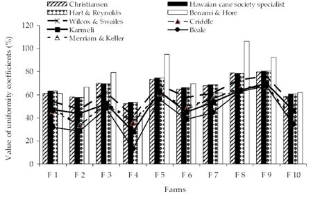 Comparison Of Different Uniformity Coefficients For Each Of The Download Scientific Diagram