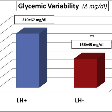 glycemic variability mg dl calculated as means of day do day