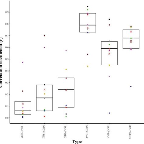 boxplots showing median line and interquartile range box of pearson