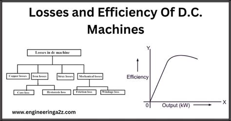 Losses And Efficiency Of D C Machines Engineeringa2z