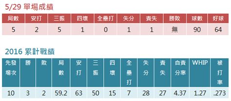 【黃國洲球評】陳偉殷5局只掉1分 牛棚失守勝投又砸鍋 民報 Peoplenews