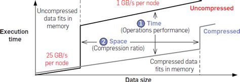 Compressed Linear Algebra For Declarative Large Scale Machine Learning Communications Of The Acm