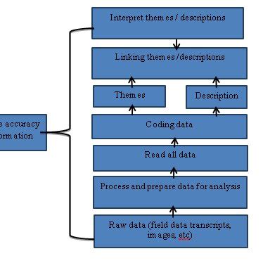 Data Analysis In Qualitative Research Download Scientific Diagram