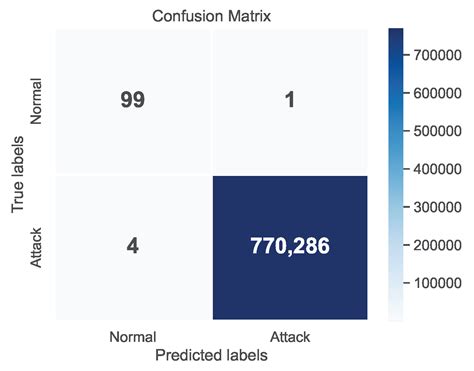 Efficient Real Time Anomaly Detection In Iot Networks Using One Class