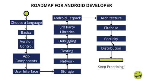 Cracking Android Developer Jobs: Roadmap & Career Guide