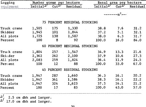 Table From Logging Damage To Dominant And Codominant Residual Stems In Thinned West Virginia