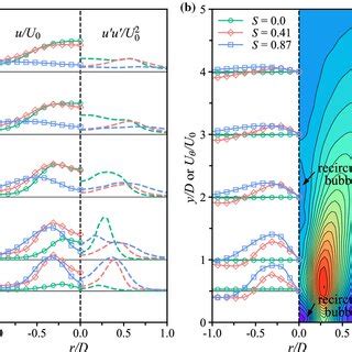 A Time Averaged Left Half And Fluctuating Streamwise Velocity